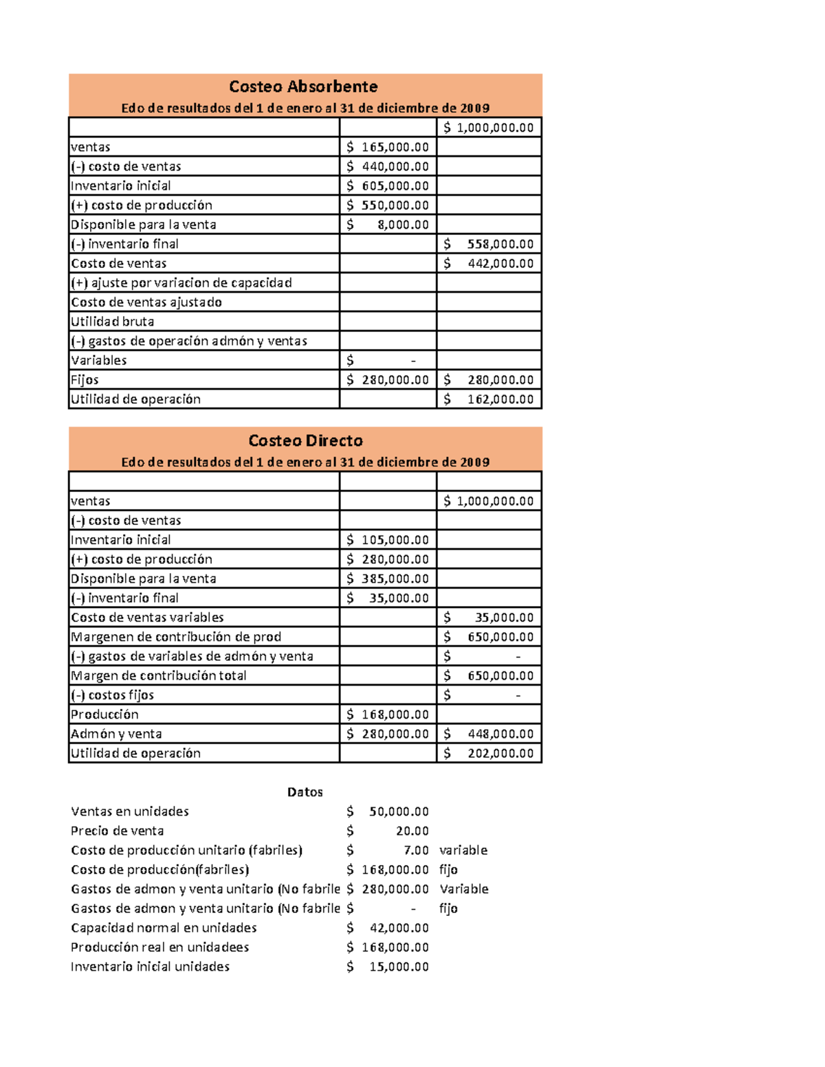 1 Estado DE Resultados Costeo Absorbente Y Directo Ejercicio 6 - $ 1,000,000. ventas $ 165,000 ...