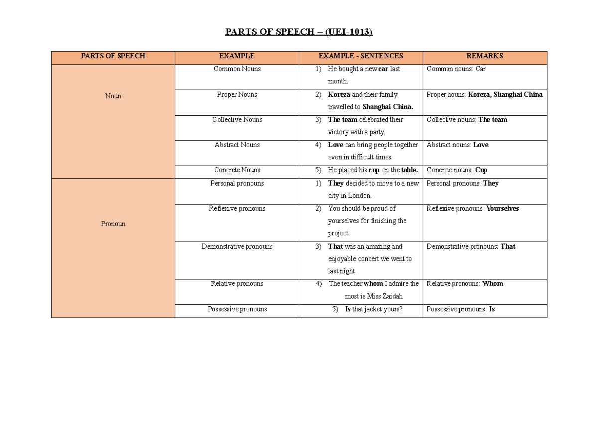 UEI-1013 ( Parts OF Speech Gilbert-B24090092) - PARTS OF SPEECH EXAMPLE ...