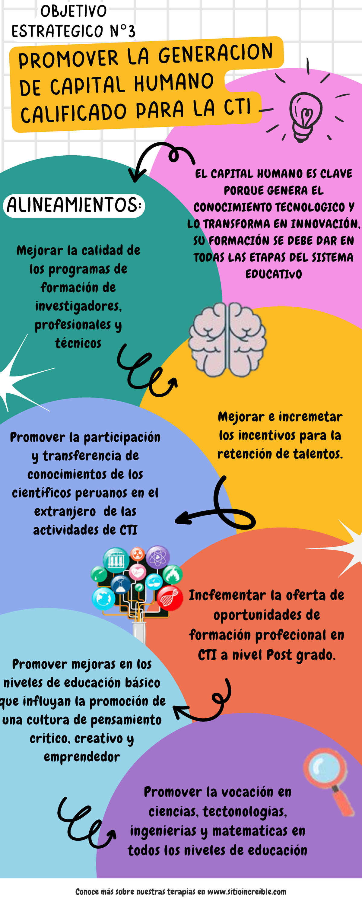 Infografia de economia - PROMOVE R LA GENERACI ON DE CAPITA L HUMAN O CALIFICAD O PARA L A CTI ...