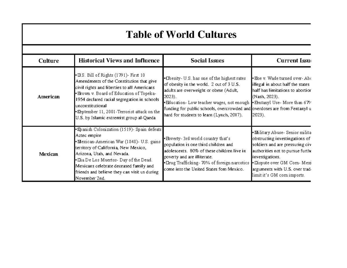 Table of World Culture - Culture American Mexican Table of World ...