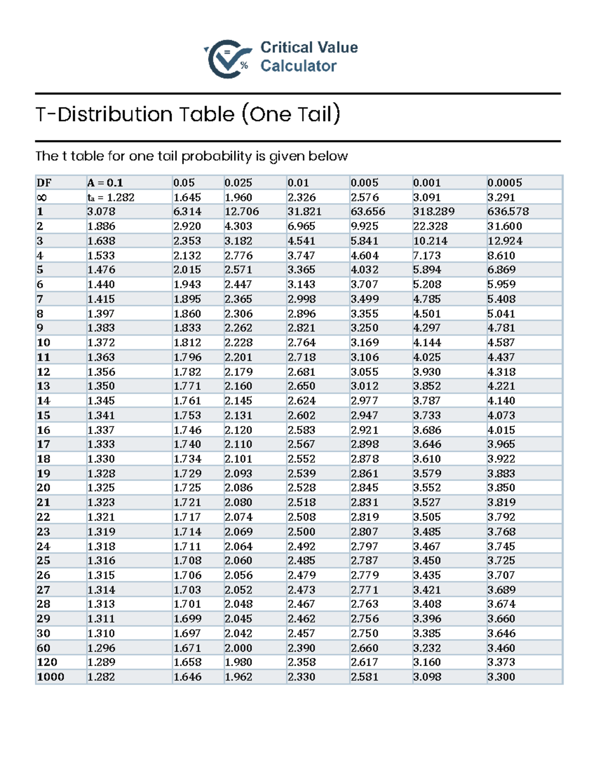 Cvc-table - T-Distribution Table (One Tail) T-Distribution Table (Two ...