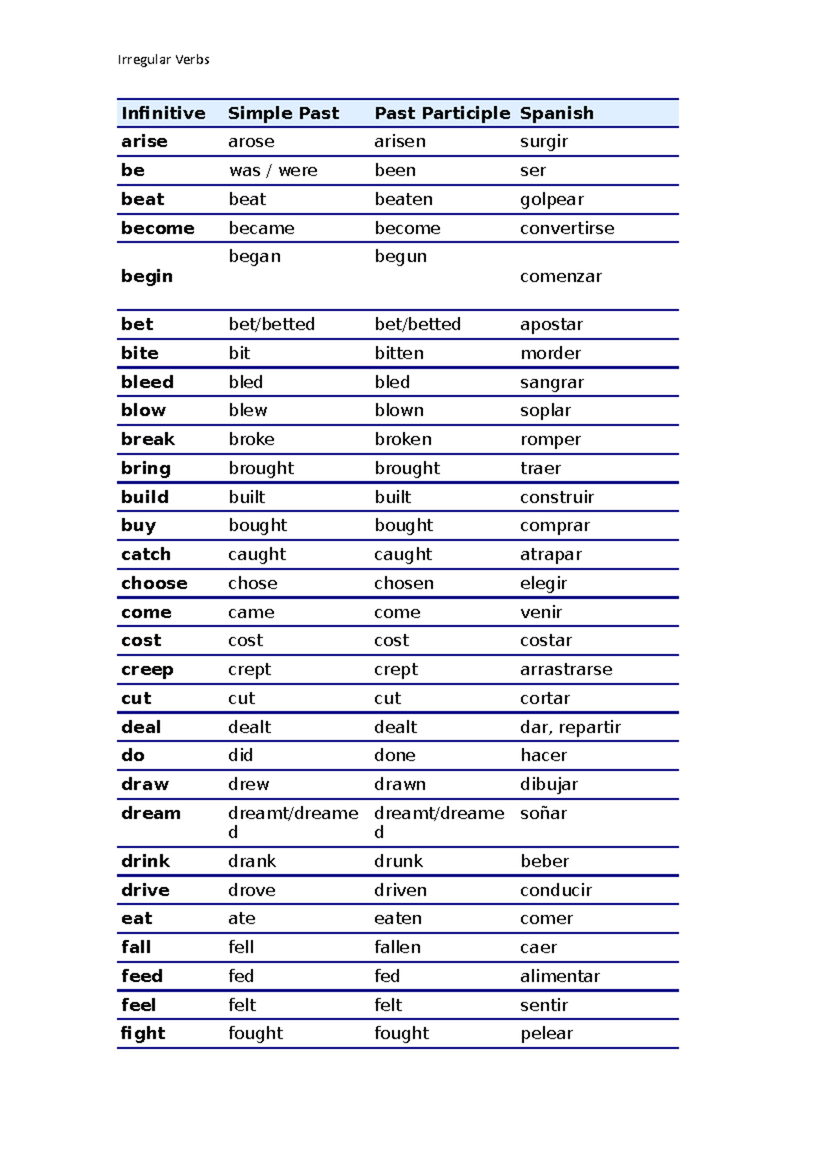 Irregular Verbs - Apuntes y ejercicios - Infinitive Simple Past Past ...