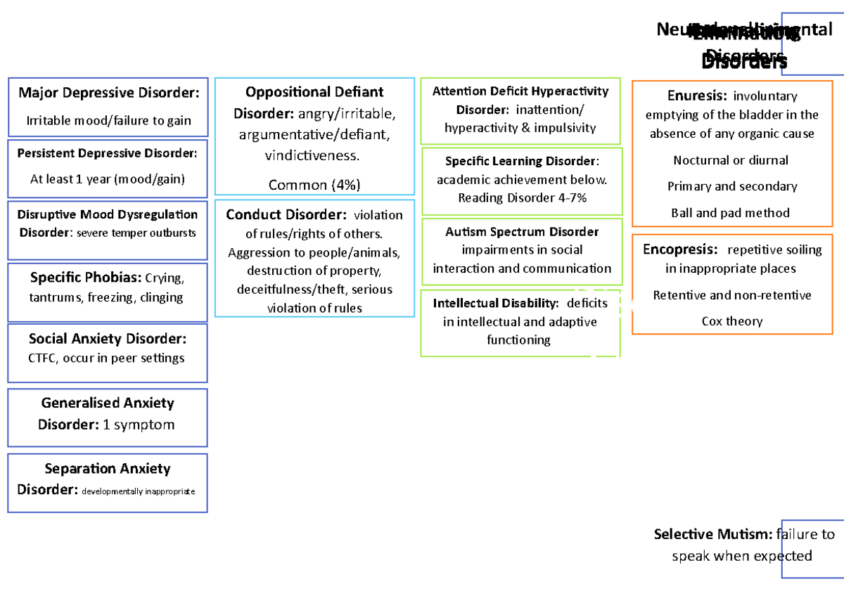 Disorders in childhood summary - Disorders in Childhood Elimination ...