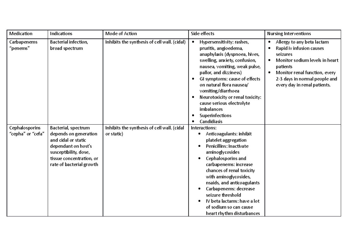 Medication - med summary - Medication Indications Mode of Action Side ...