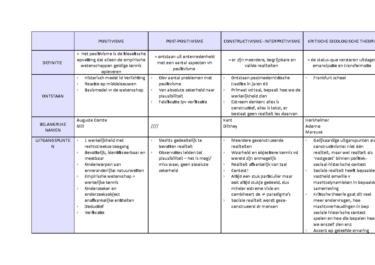 Tabel paradigma's - POSITIVISME POST-POSITIVISME CONSTRUCTIVISME ...
