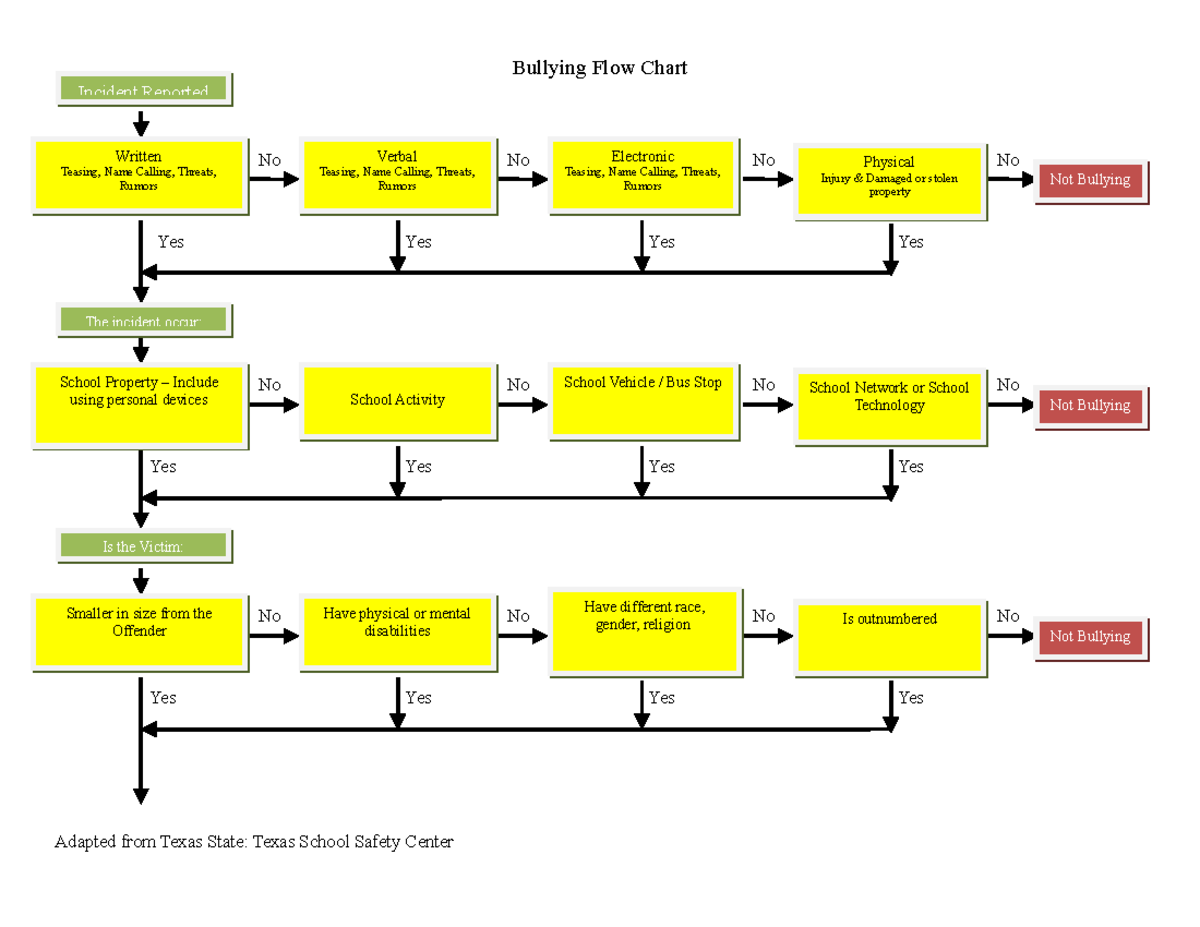 Bullying Flow Chart - tWhat is character transformation in drama? In a ...