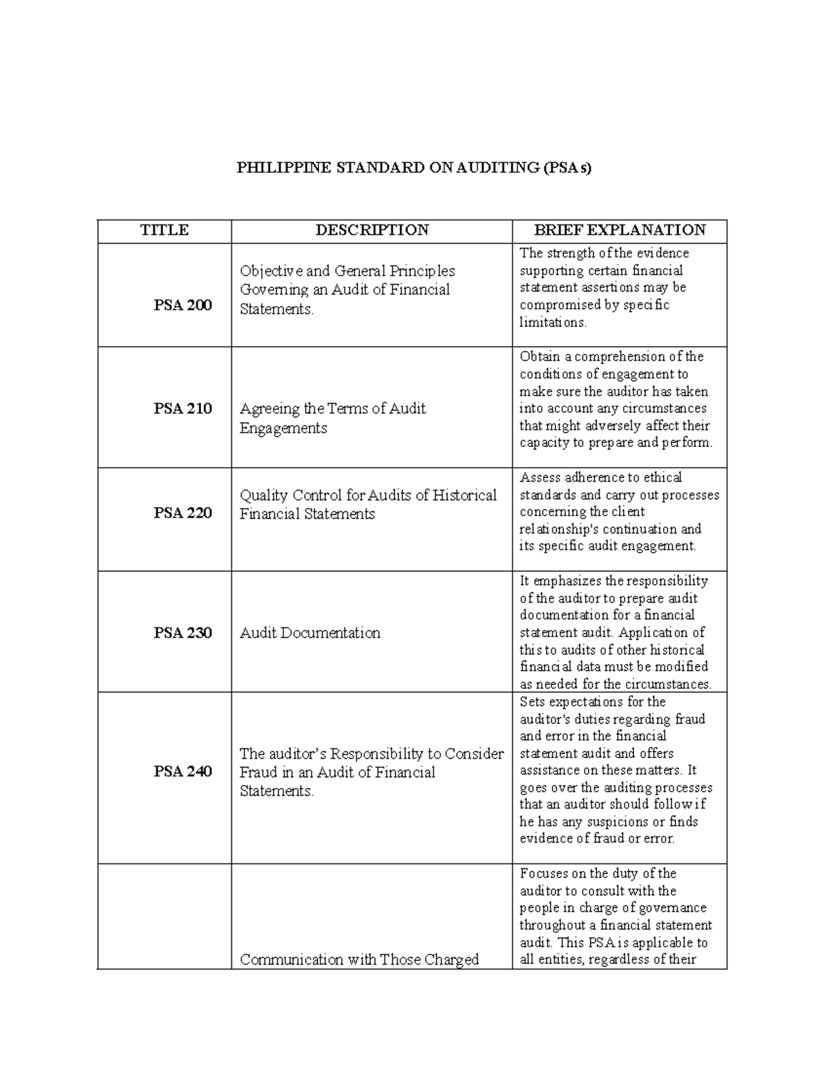 Auditing PSAs - PHILIPPINE STANDARD ON AUDITING (PSAs) TITLE ...