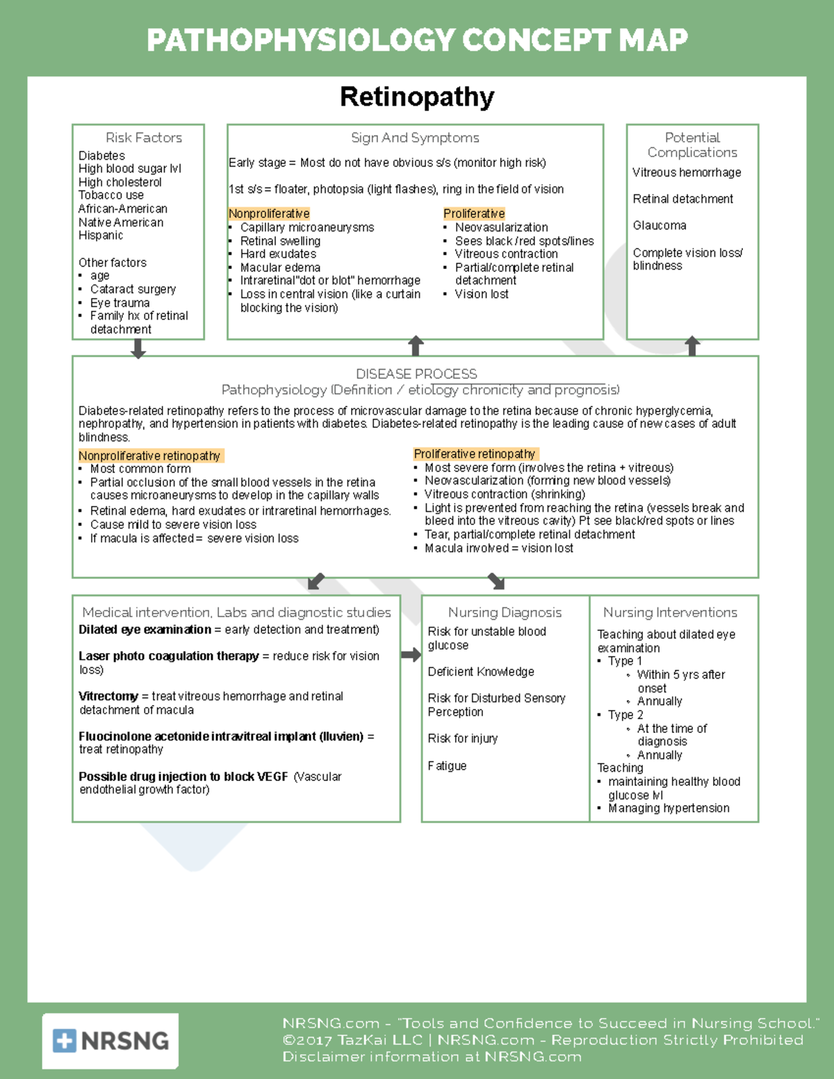 Retinopathy Mapping for medical surgical class - NRSNG - “Tools and Con ...