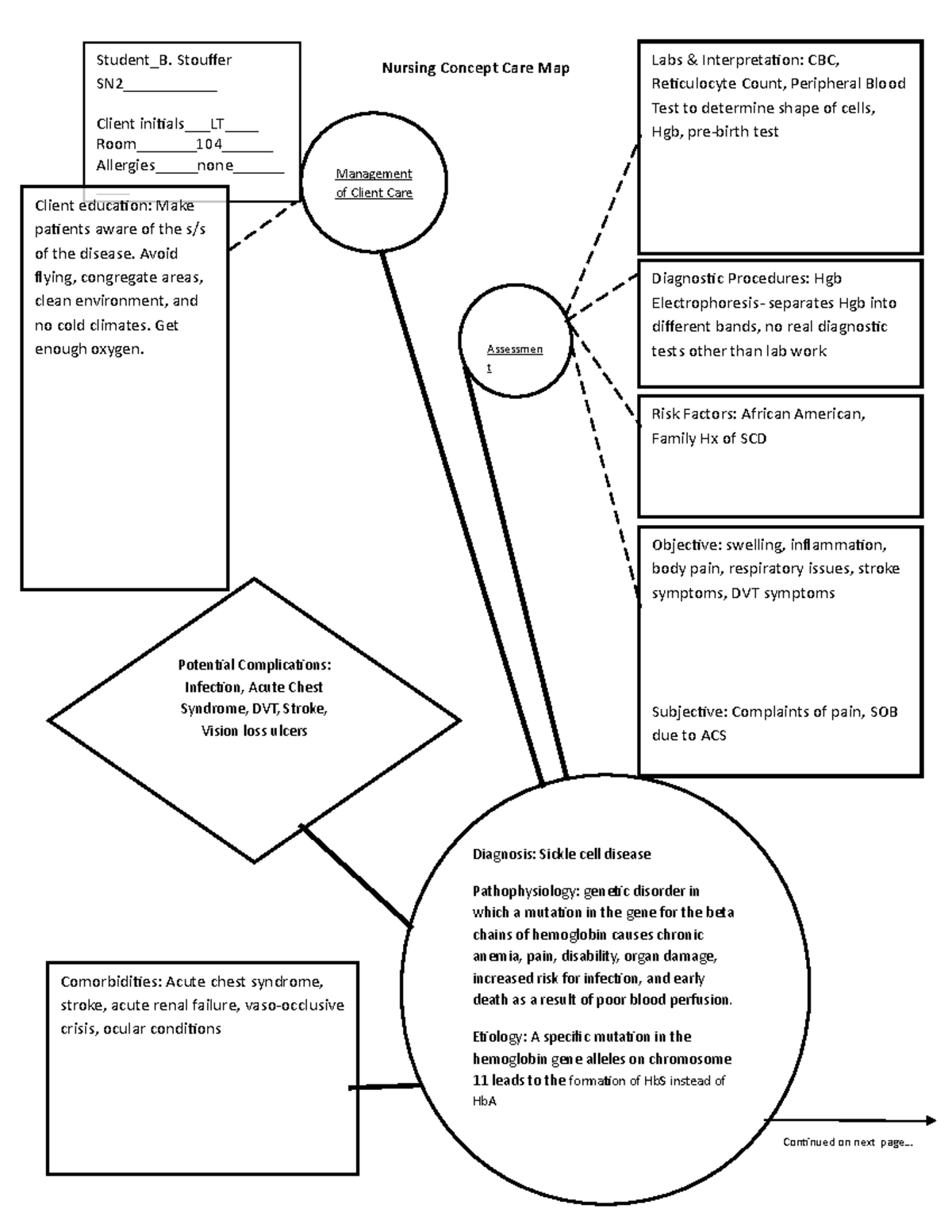 Concept Care Map for sickle cell disease - Nursing Concept Care Map ...