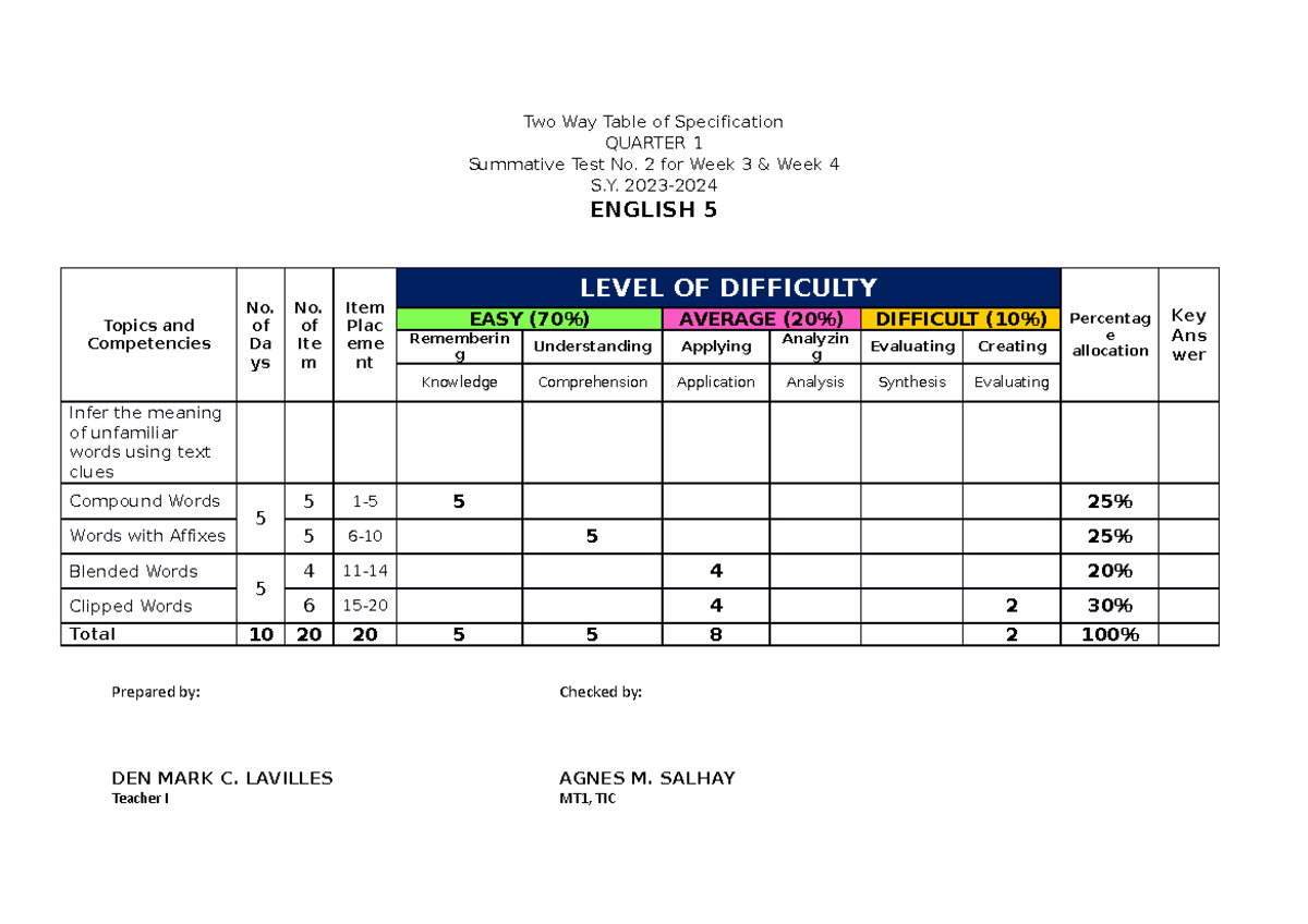Q1 Summative TEST ENG 5 #2 - Two Way Table of Specification QUARTER 1 ...