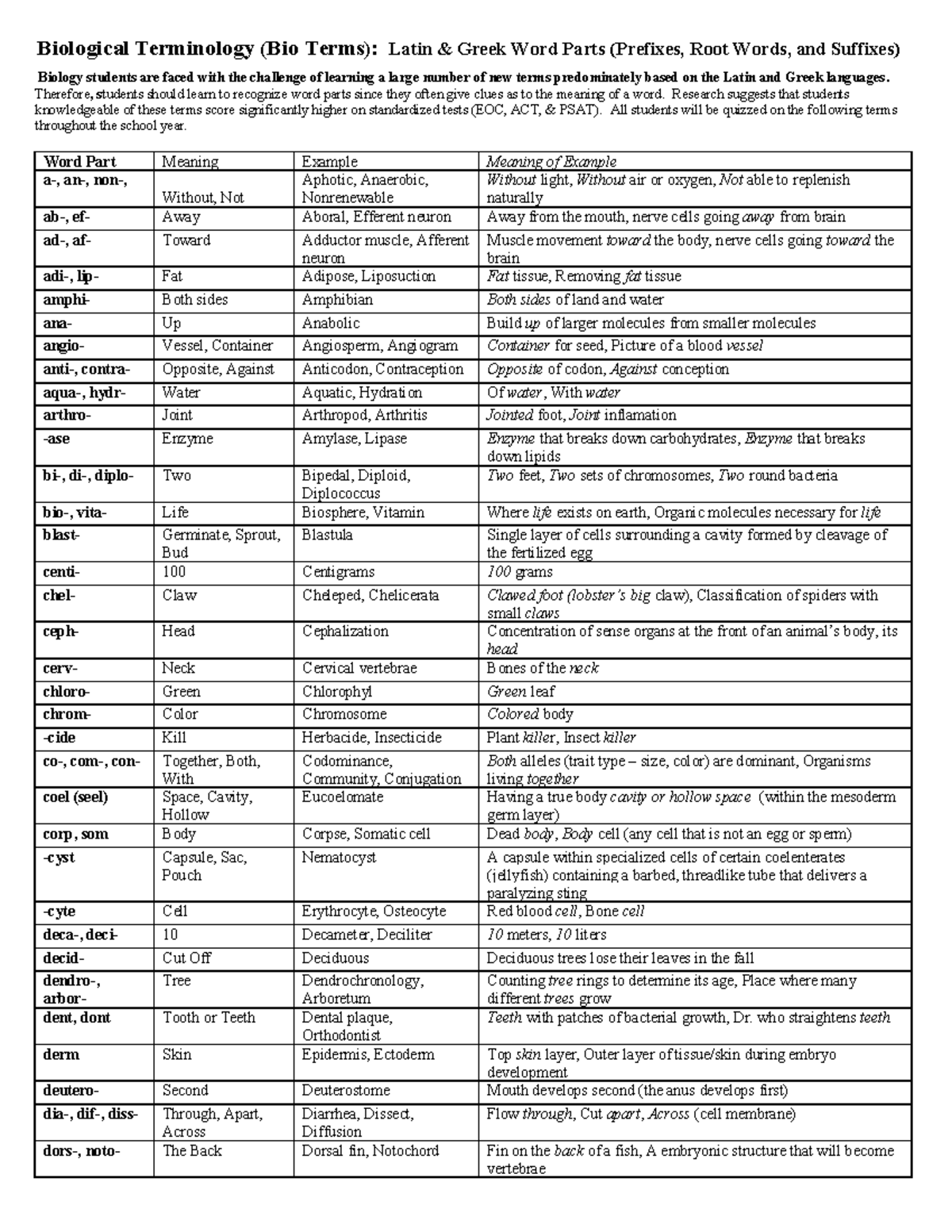 Biology Greek Latin - ref 1 - Biological Terminology (Bio Terms): Latin ...