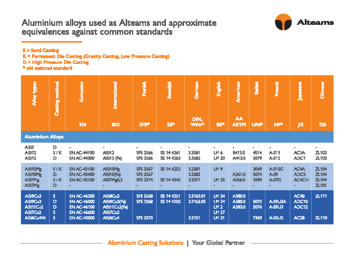 Aluminium alloys used as Alteams and approximate equivalences against ...