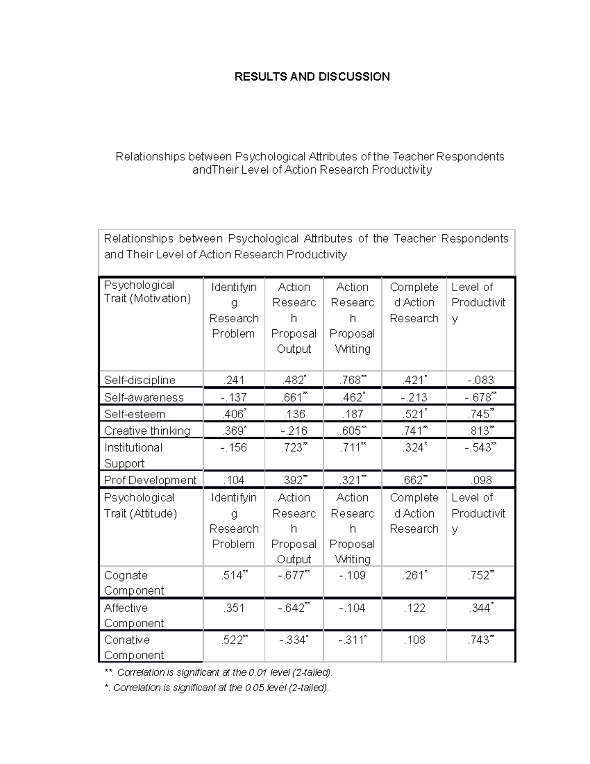Replicate Study - RESULTS AND DISCUSSION Relationships between ...