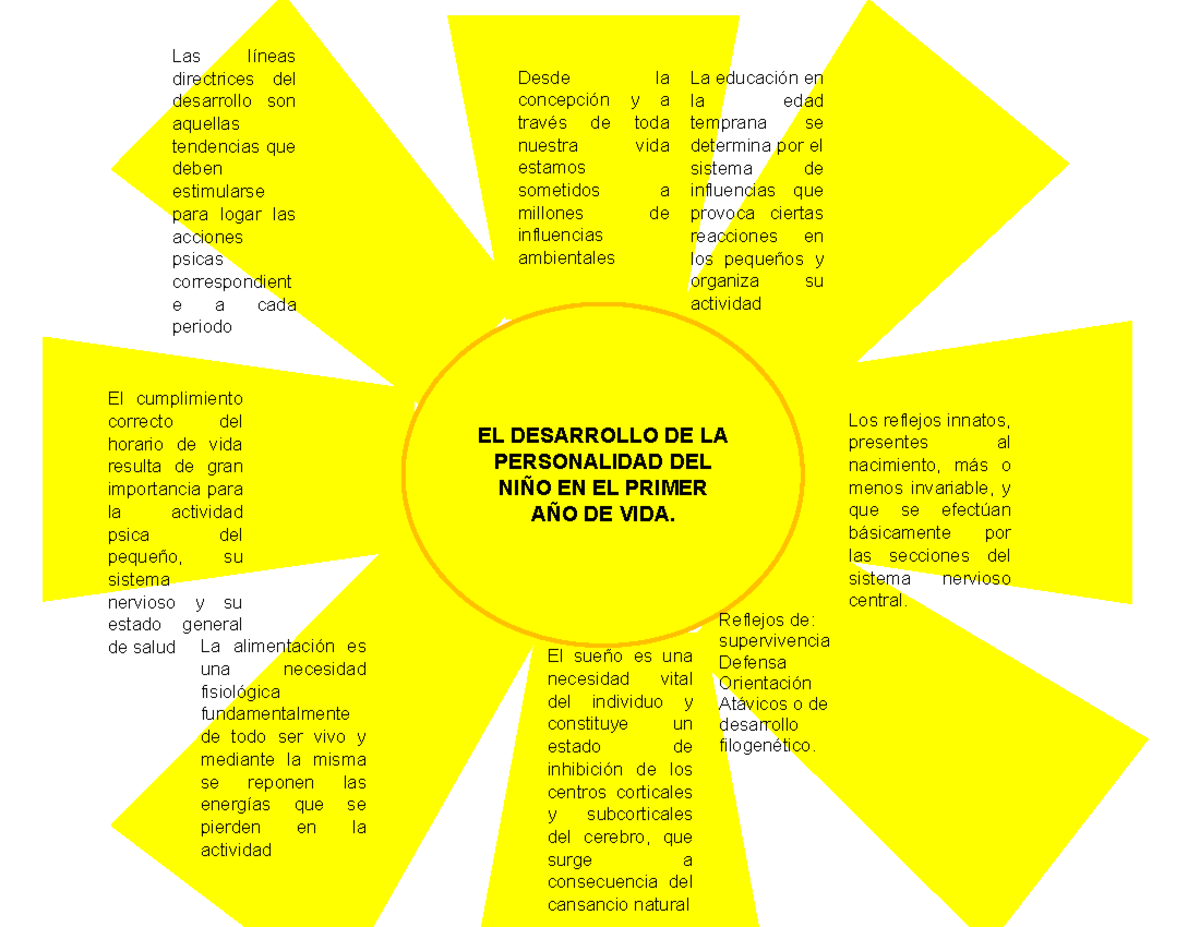 Mapa de sol 4- Rosa Isela Baltazar Sanchez - Los reflejos innatos ...