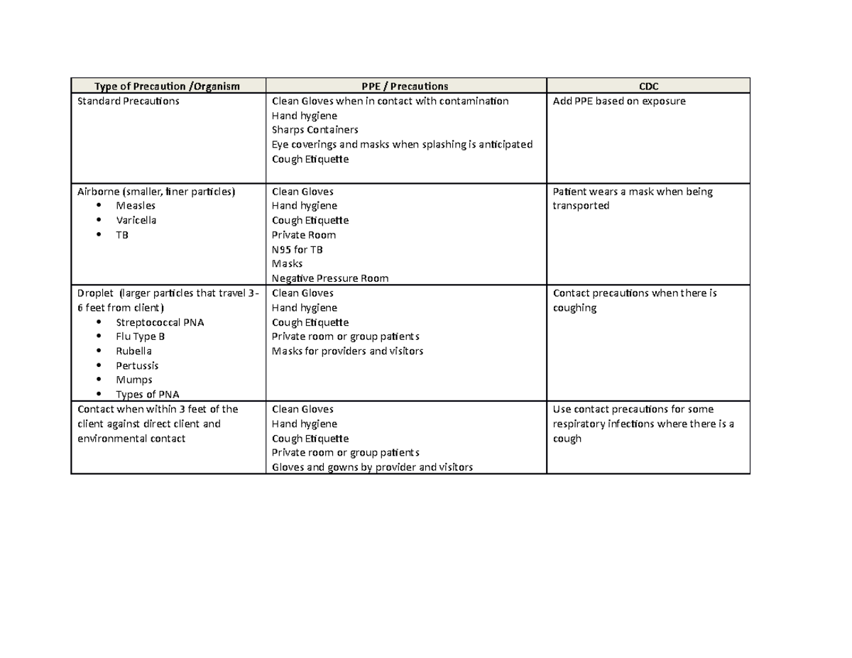 Infection Control Table - Type of Precaution /Organism PPE ...