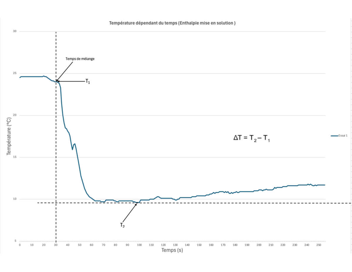 Graph sel - Lab - CHM1711 - Température dépendant du temps (Enthalpie ...