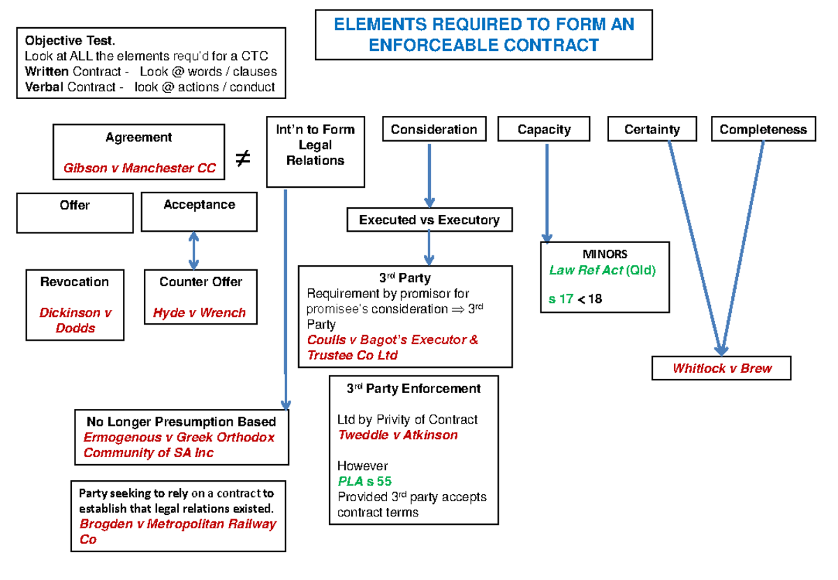 Flow Charts - Objective Test. Look at ALL the elements for a CTC ...