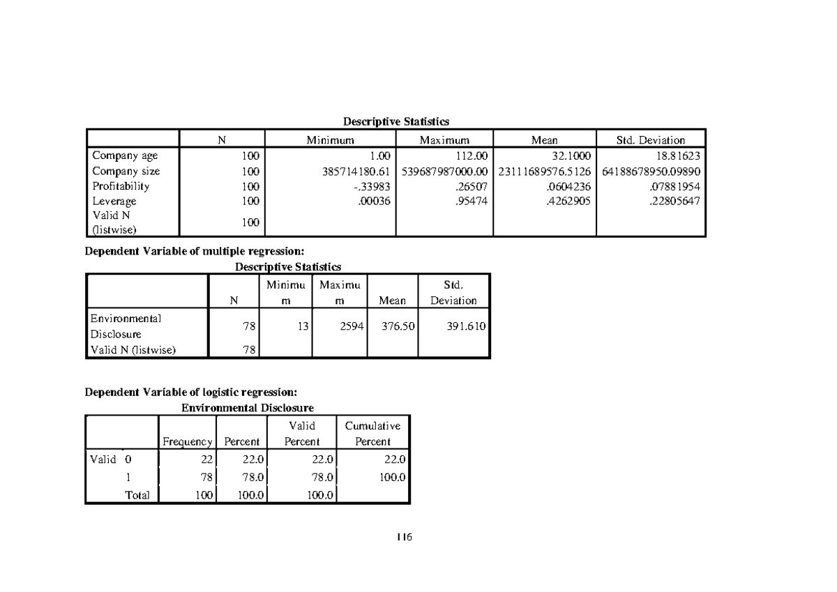 THE Determinants OF Environmental 40 - 116 Descriptive Statistics N Minimum Maximum Mean Std ...