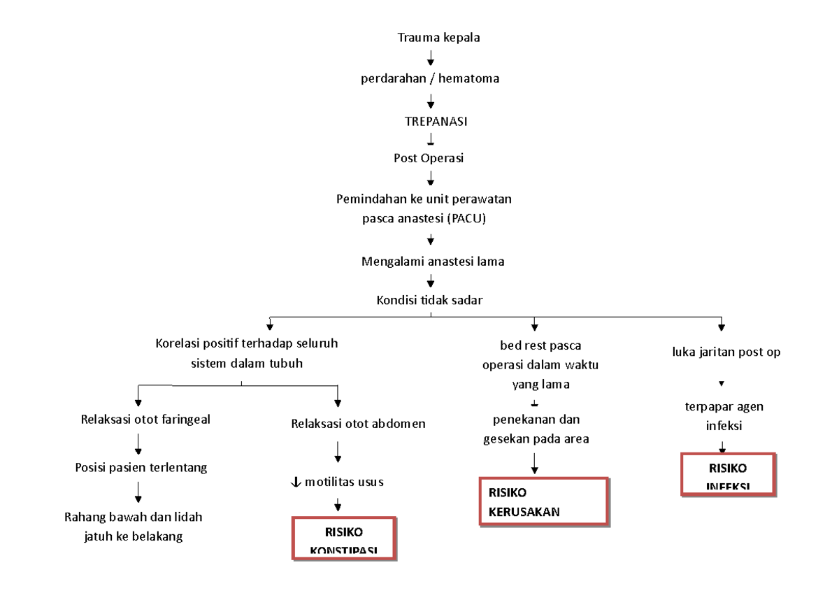 302870699 Pathway post trepanasi - perdarahan / hematoma TREPANASI Post ...