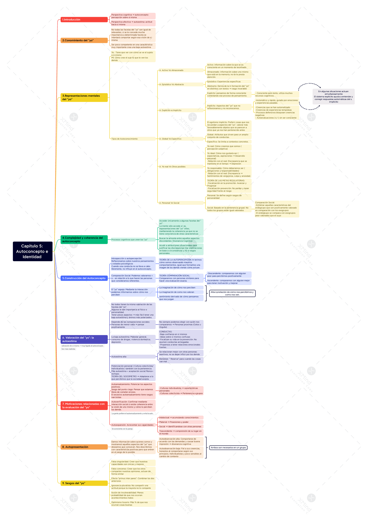 Mapa Tema 5 social - Esquema completo - Capítulo 5: Autoconcepto e Identidad 1ón Perspectiva ...