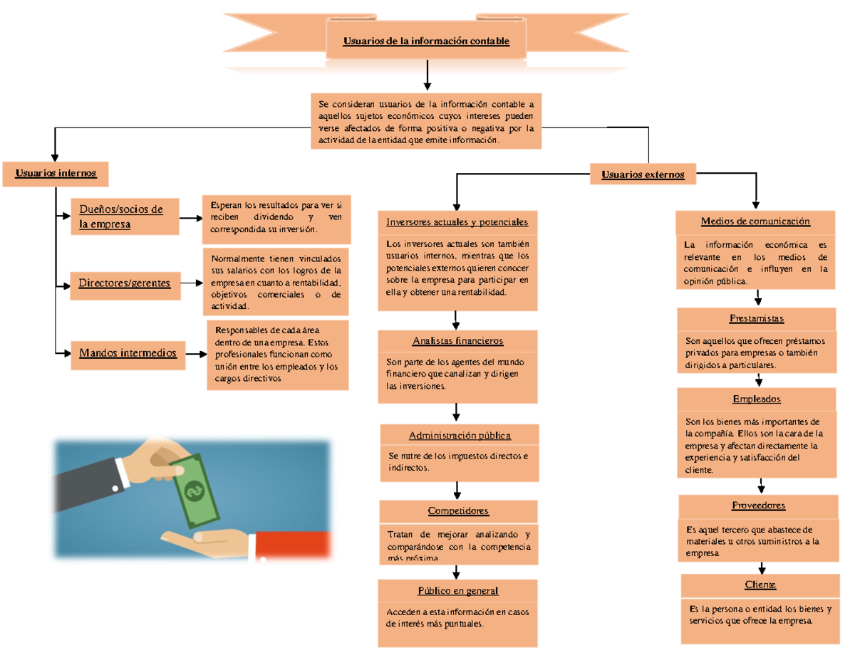 Mapa de contabilidad - mapa conceptual para repasos - Usuarios de la ...