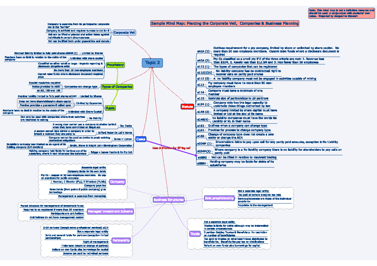Mind map 2 - Lecture notes 2 - Company Law - Studocu