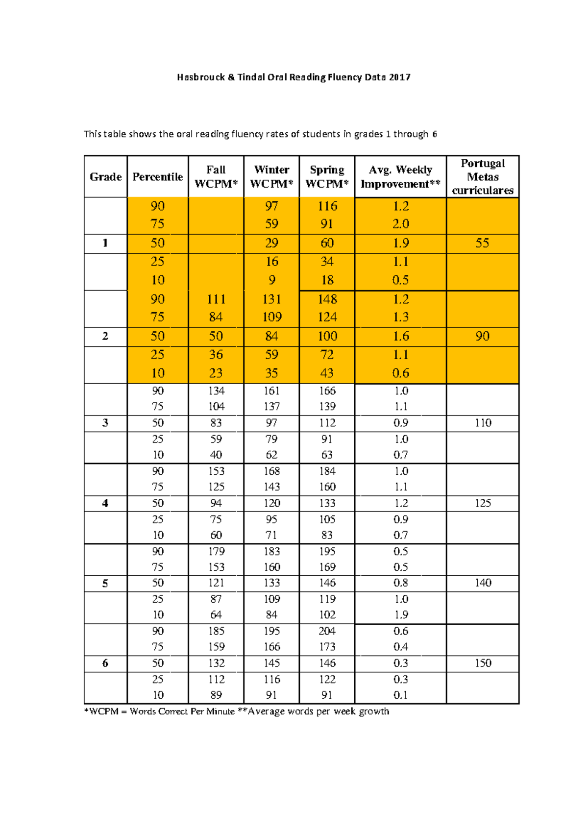 Normas Hasbrouck e Tindal e Metas Curriculares - Grade Percentile Fall ...