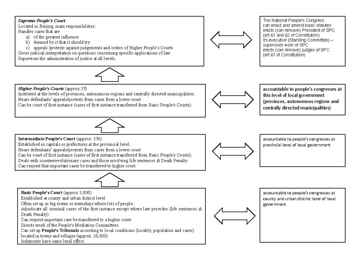 china courts diagram - ⃡ Intermediate People's Court (approx. 376 ...