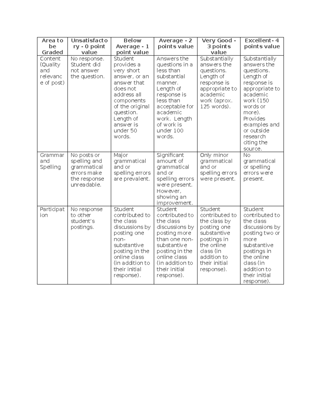 Discussion Questions Rubrics 11 - Area to be Graded Unsatisfacto ry - 0 ...