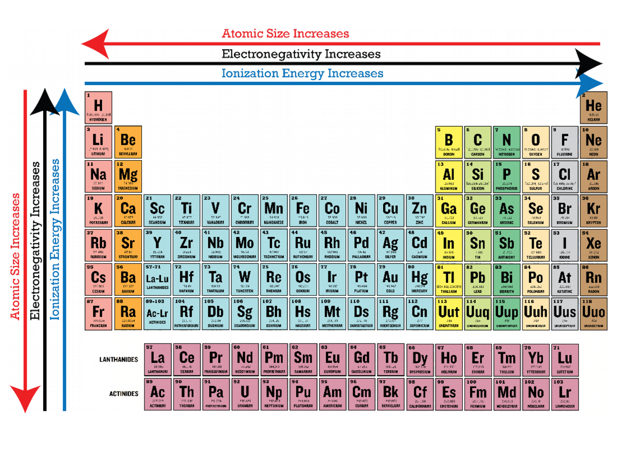 Periodic Table - CHM 2210 - Studocu
