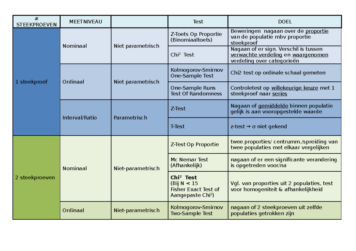 Steekproef Tabel - overzicht - STEEKPROEVEN MEETNIVEAU Test Op ...