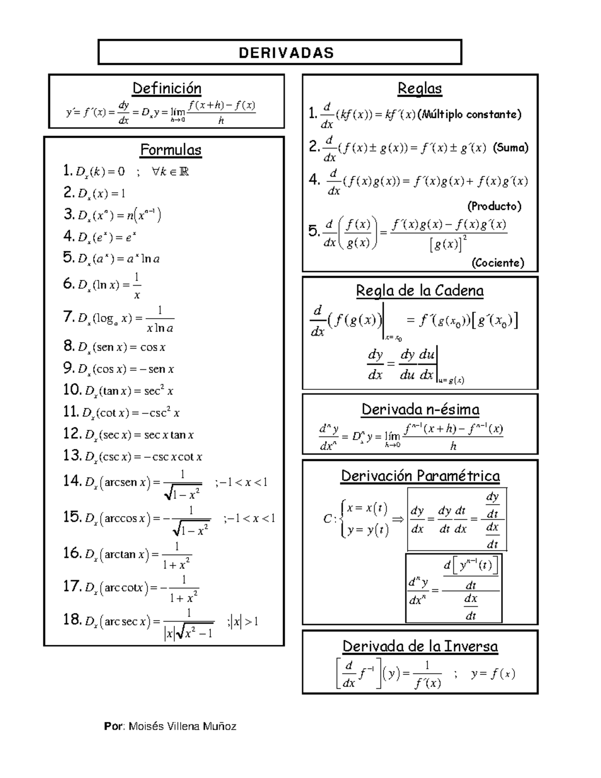 Formulas Derivadas - Por : Moisés Villena Muñoz DERI V ADAS Formulas 1 ...