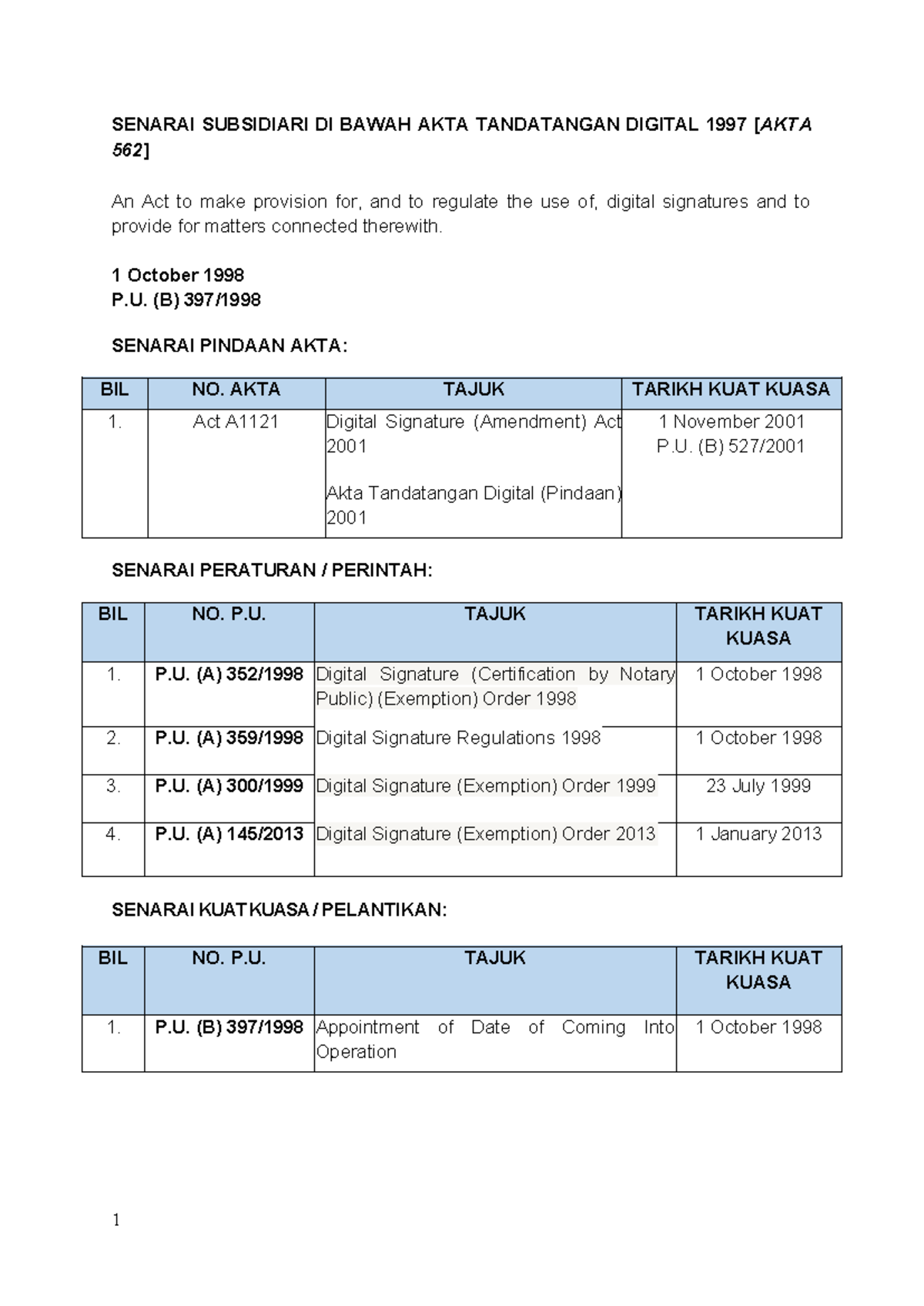 Subsid AKTA 562 - Digital Signature - SENARAI SUBSIDIARI DI BAWAH AKTA ...