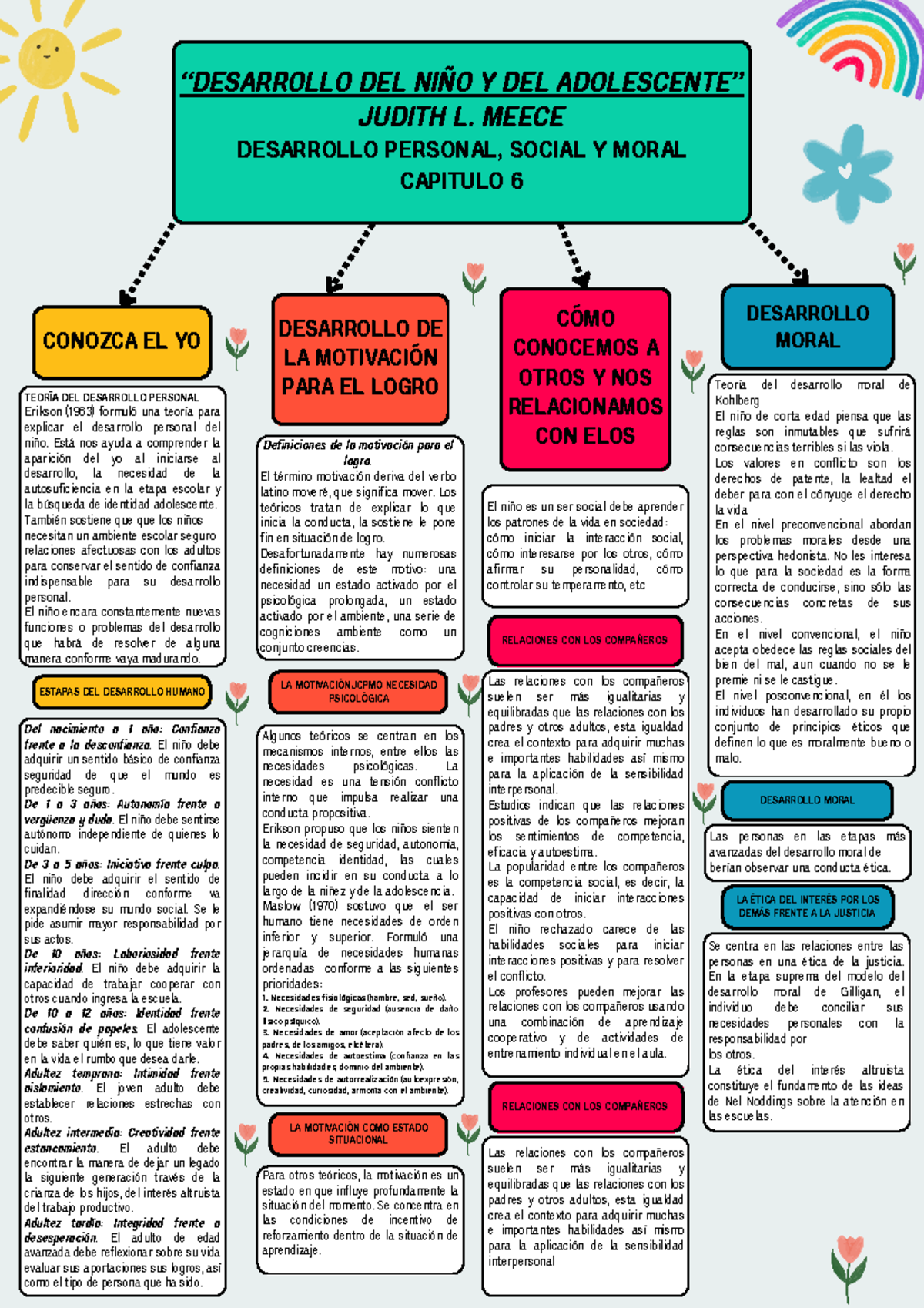 Organizador gráfic. Julieta - “DESARROLLO DEL NIÑO Y DEL ADOLESCENTE ...