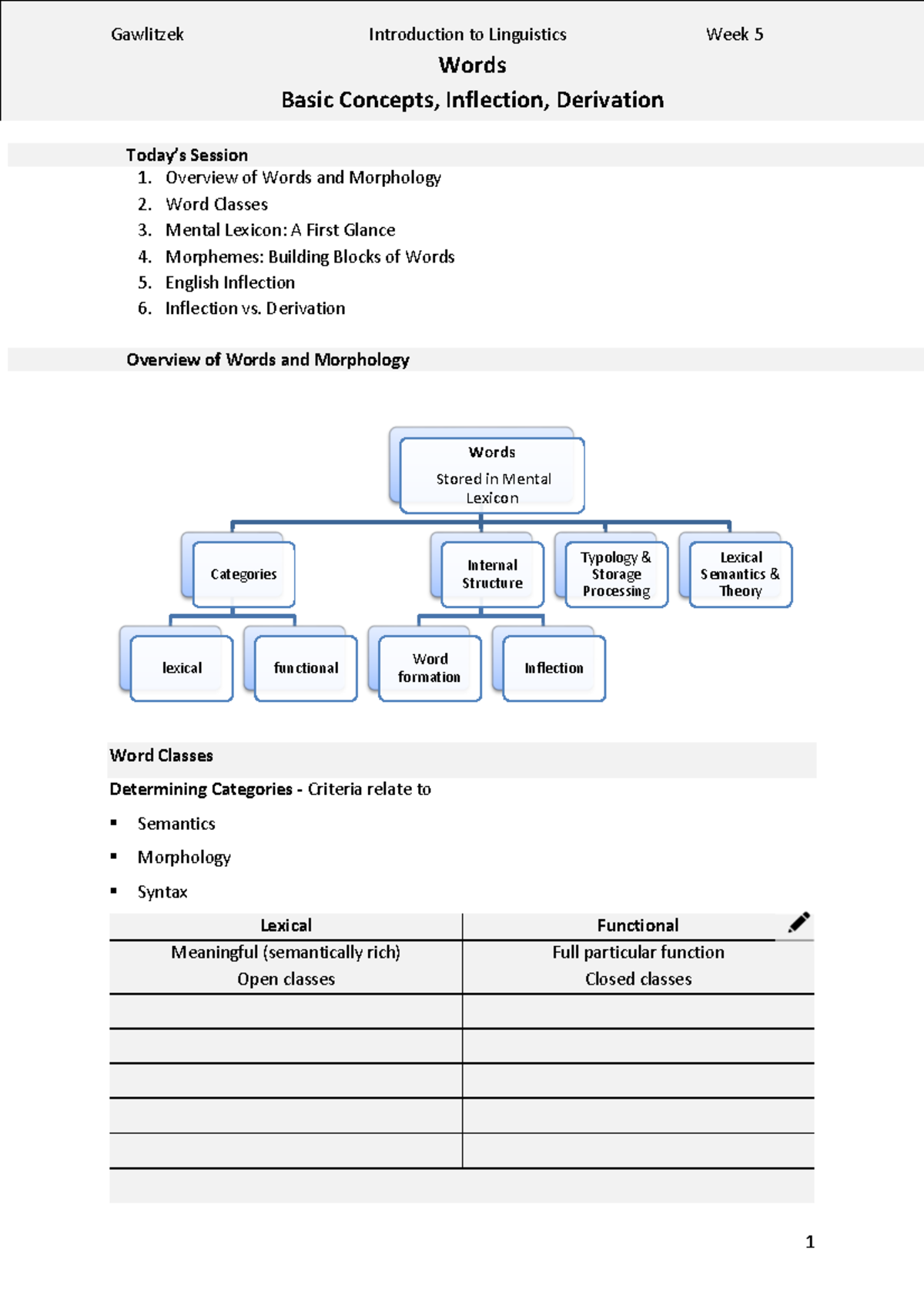 Handout Session 5 Words Basics - Gawlitzek Introduction to Linguistics Week 5 Today’s Session 1 ...