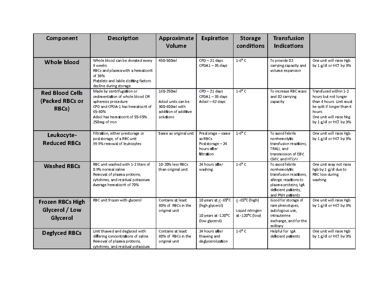 Blood Component Table - Marj Montanus - Component Description Whole ...