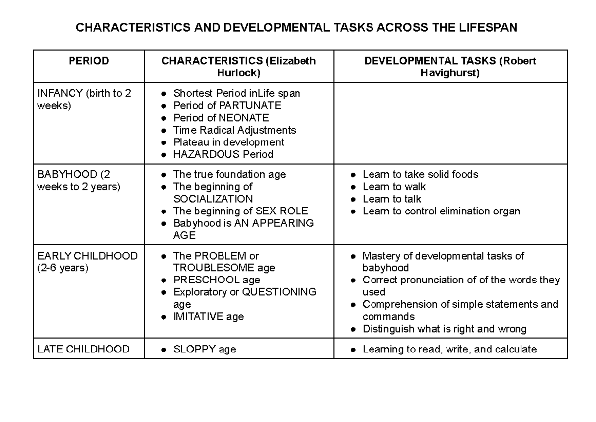 Random Summarized - CHARACTERISTICS AND DEVELOPMENTAL TASKS ACROSS THE ...