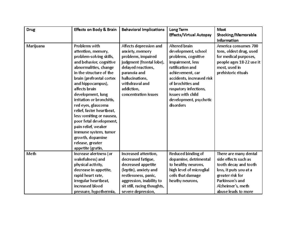 Drugs on the Brain - ewvewvev - Drug Effects on Body & Brain Behavioral ...