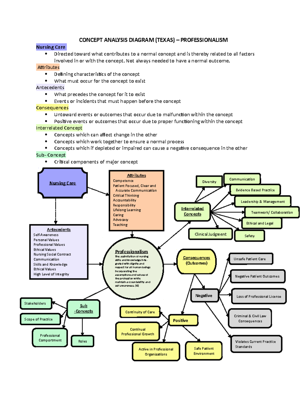 Professionalism Concept Analysis Diagram - CONCEPT ANALYSIS DIAGRAM ...