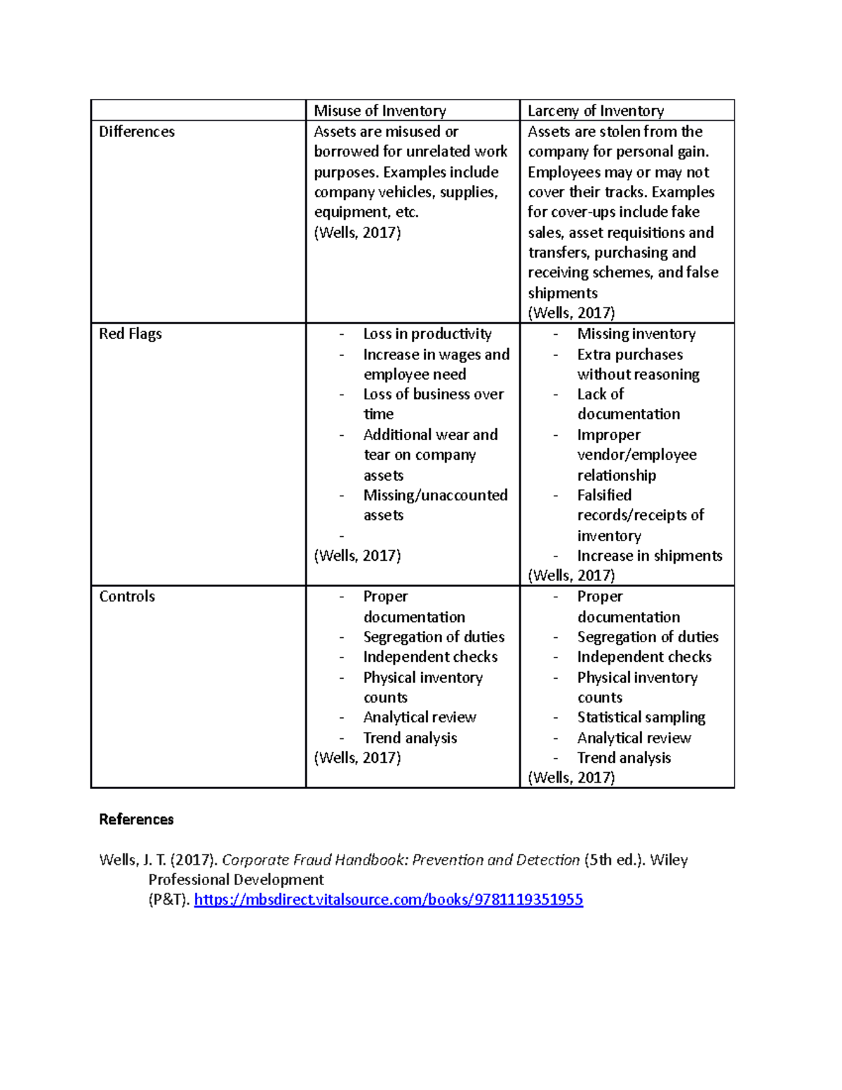 ACC 423 5-3 Homework - Misuse of Inventory Larceny of Inventory ...