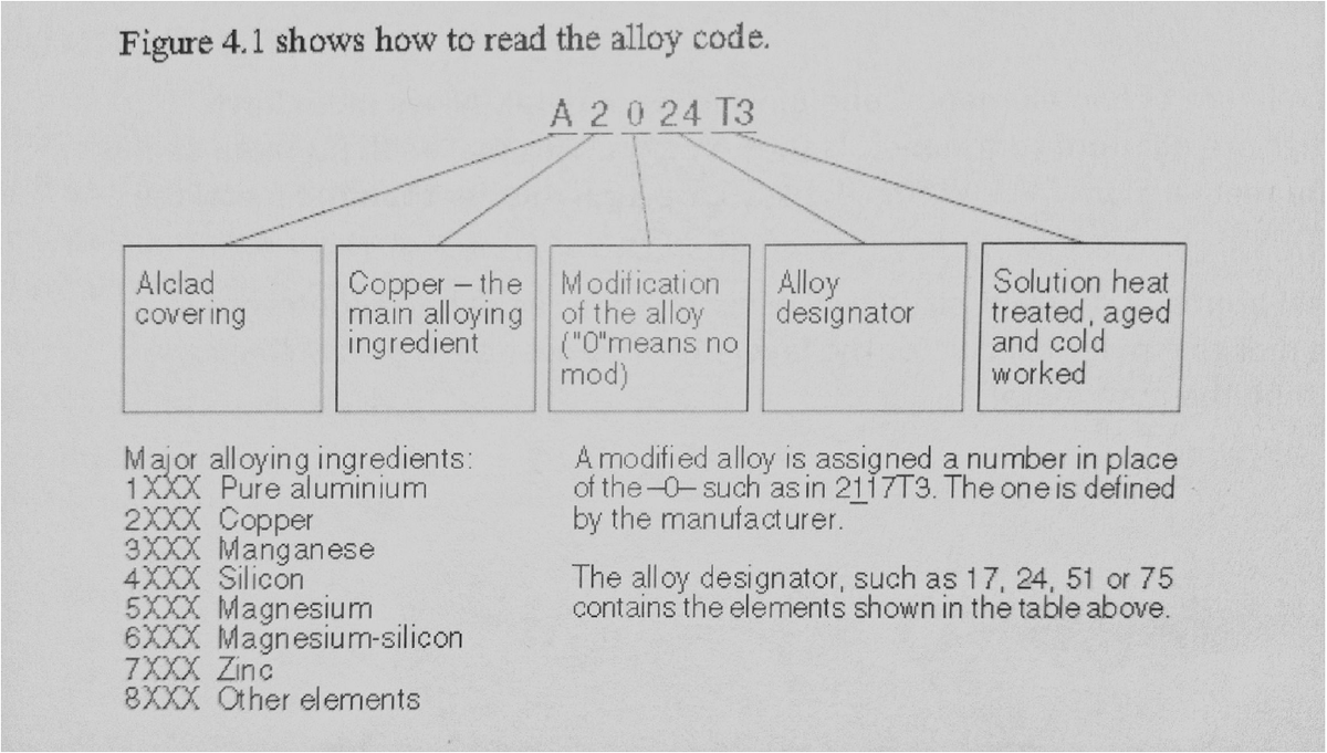 Engineering studies aluminium alloy code - Figure 4 shows how to read ...