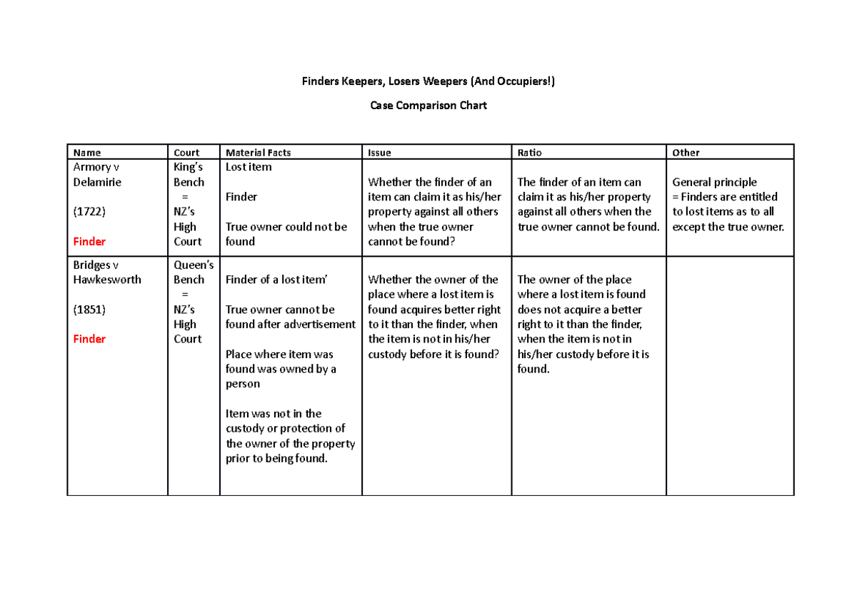 Finders - case chart - Finders Keepers, Losers Weepers (And Occupiers ...
