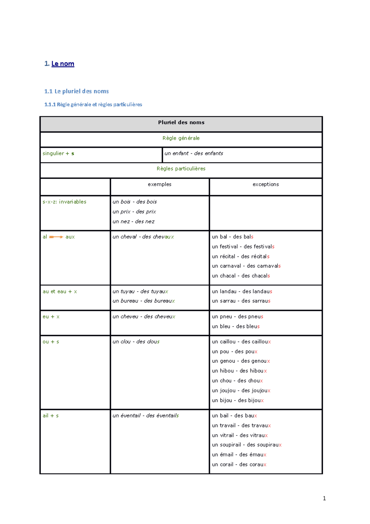 1. Le nom -Module : Français : Grammaire 3 Exercices de grammaire ...