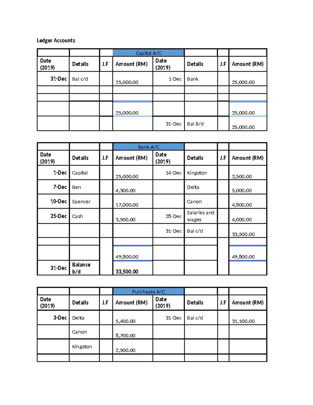 Accounting Ledgers & T-balance - Ledger Accounts Capital A/C Date (2019 ...