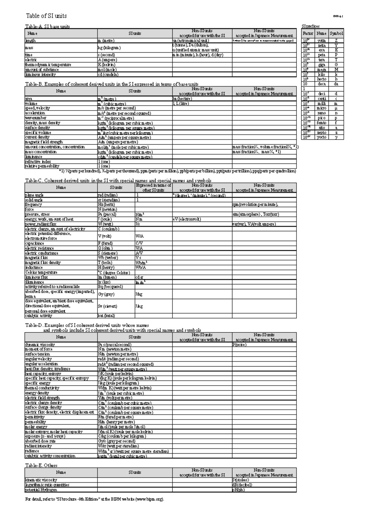 SI Unit E - Summary Computer Science - Table of SI units 2020. Table-A ...