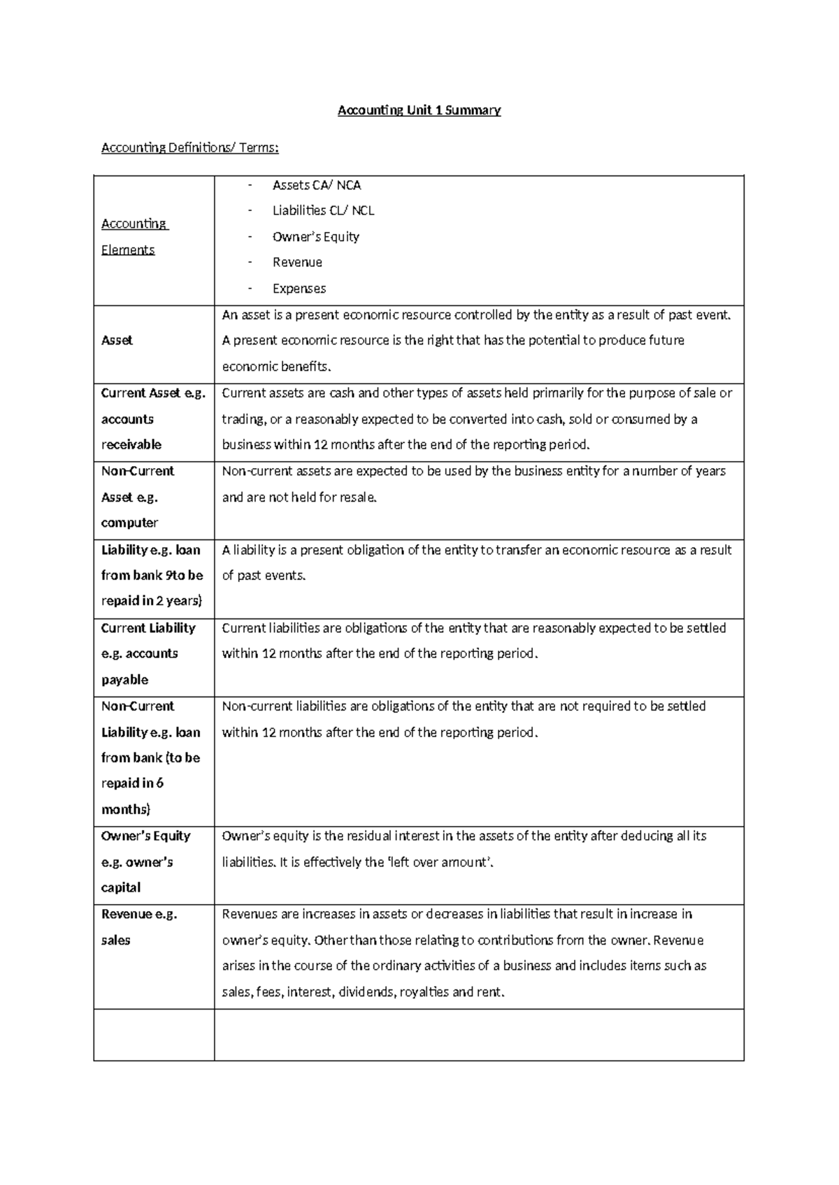 Accounting Unit 1 Summary Sheet - Accounting Unit 1 Summary Accounting Definitions/ Terms: - Studocu