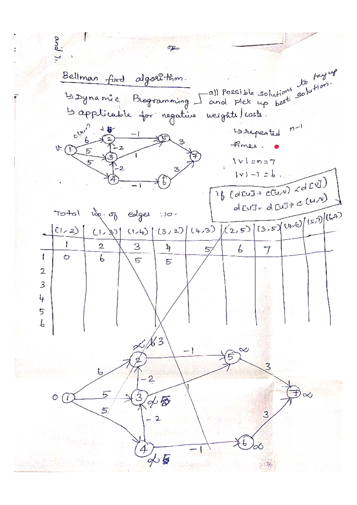 Bellman ford algorithm - myup all Dynamic Programming and pick up Possible solutions best ...