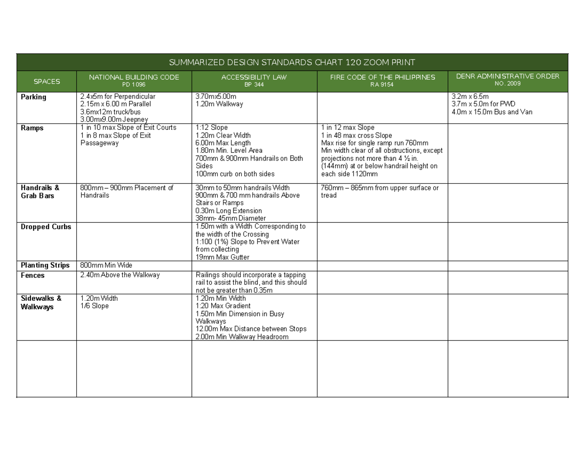 Regular Design Standards - SUMMARIZED DESIGN STANDARDS CHART 120 ZOOM ...