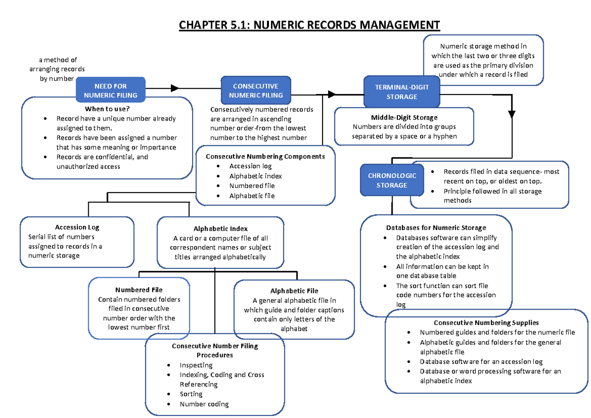 247 mind map 5 - obm247 assignment mindmap - CONSECUTIVE NUMERIC FILING ...