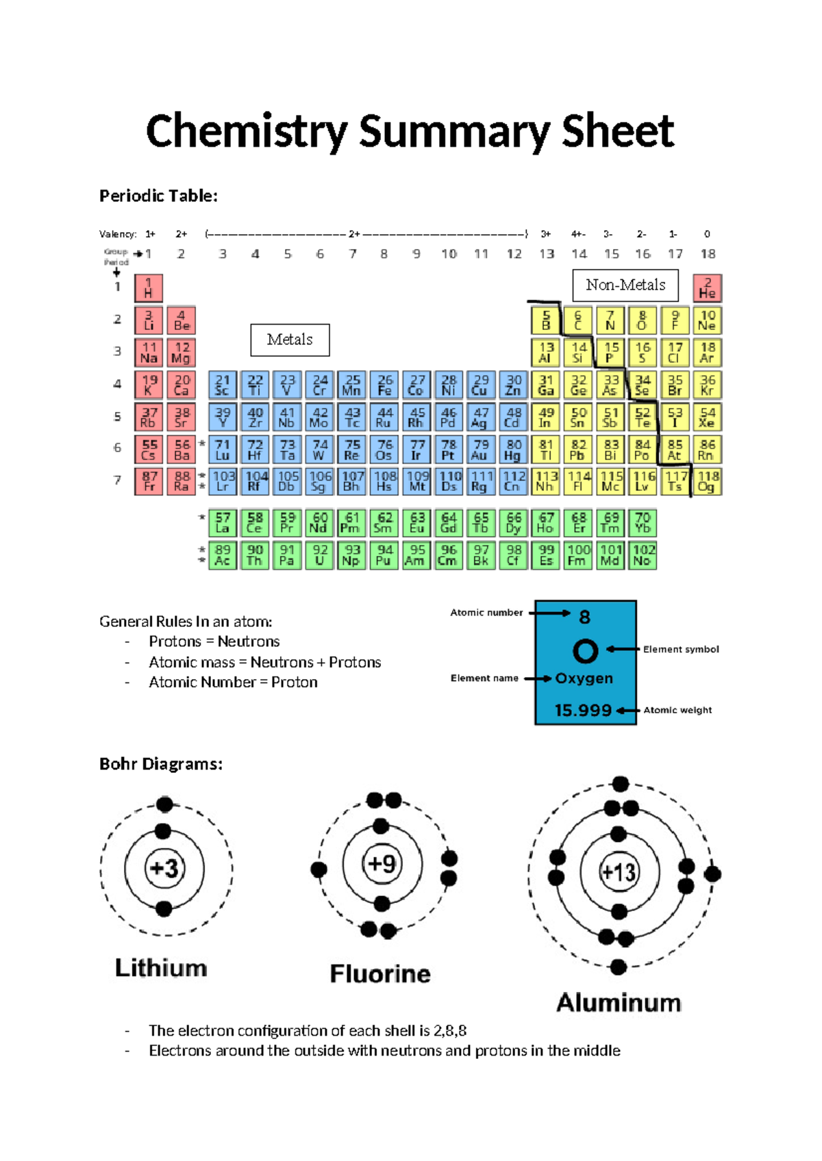 Chemistry Summary Sheet - Chemistry Summary Sheet Periodic Table ...